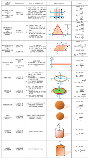Moment of Inertia - BrainDuniya