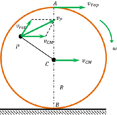 Rolling Motion Brainduniya