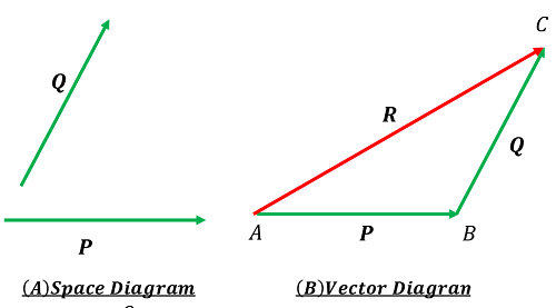 Addition of Vectors - BrainDuniya