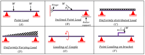 Types of Beam & Loading - BrainDuniya