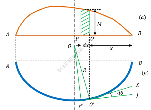 Moment Area Method - BrainDuniya